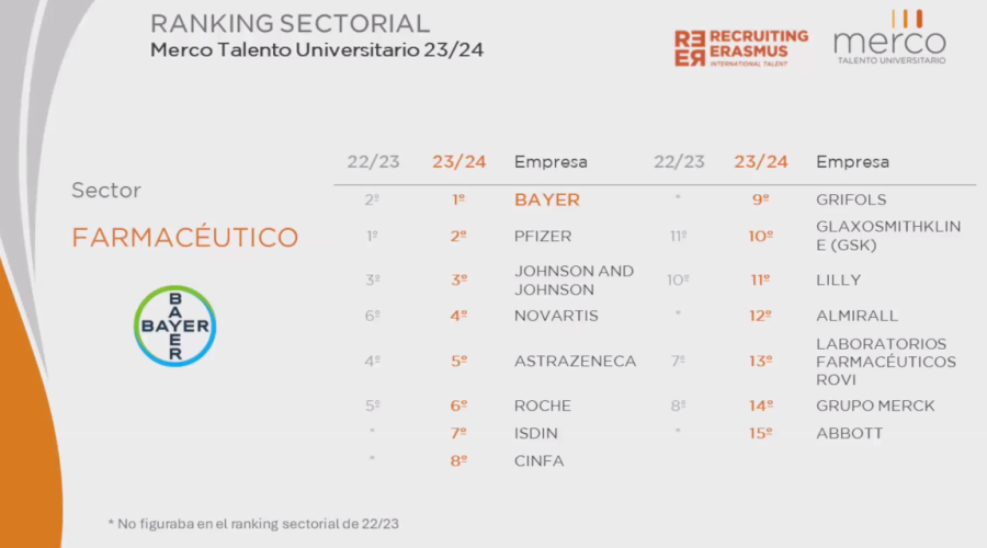 Bayer consolida su posición de liderazgo como la empresa más atractiva para trabajar en sus ...